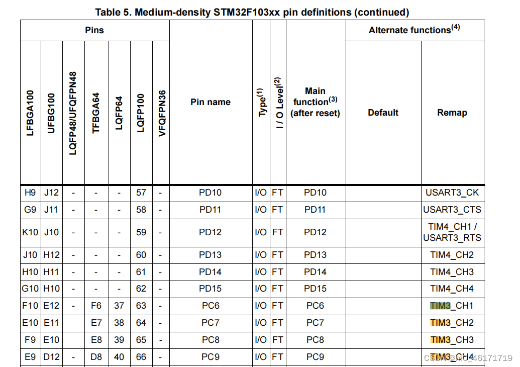 stm32管脚重映射_gpio remap tim3-CSDN博客