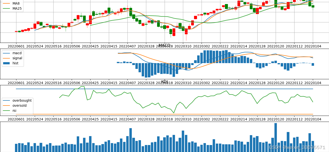 [021量化交易] python 绘画K线 MACD RSI 成交量 指标_matplotlib东方财富macd kdj-CSDN博客