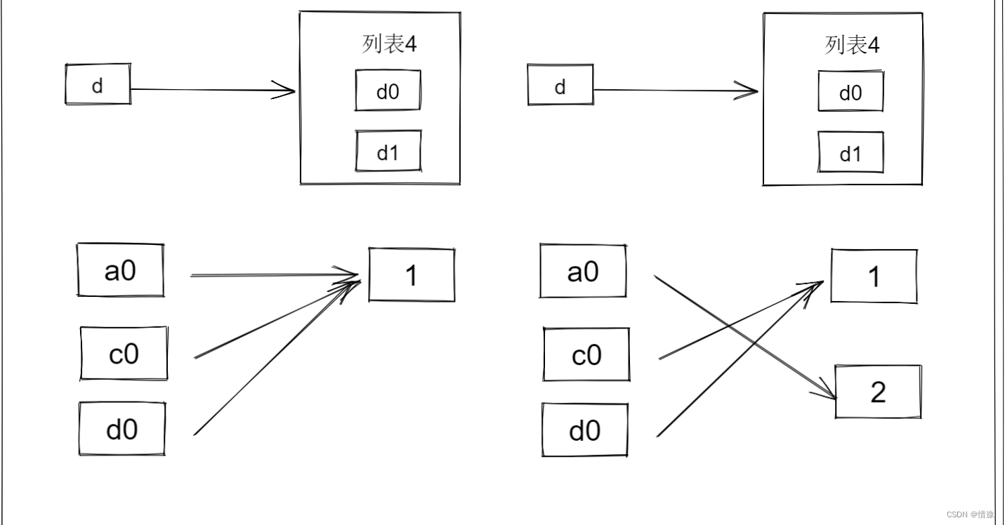 Python变量值的变化原理，函数内外参数为何同时变化？（可变变量，不可变变量和地址分配的分析）python一个变量改变影响另一个变量 Csdn博客