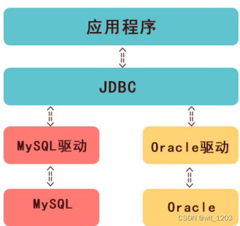 【Java高级程序设计】JDBC实验_public static statement getstatement(){-CSDN博客