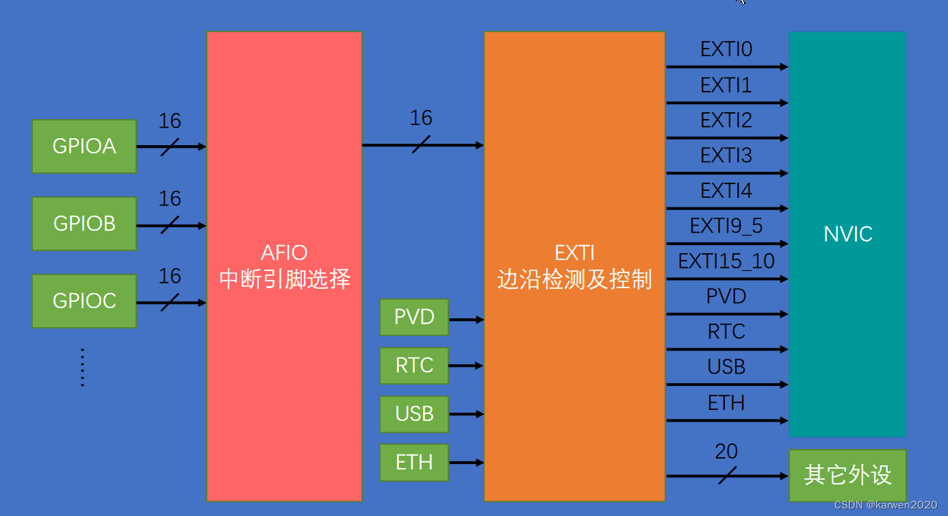 STM32 EXTI外部中断/事件_exti trigger-CSDN博客