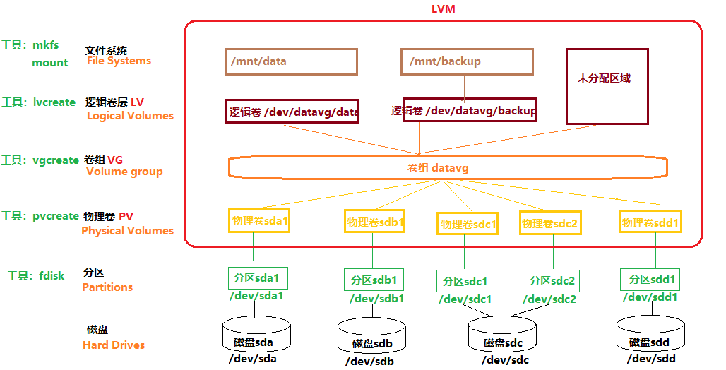 【存储知识】RAID（磁盘冗余阵列）与 LVM（逻辑卷管理器）_lvm和raid-CSDN博客
