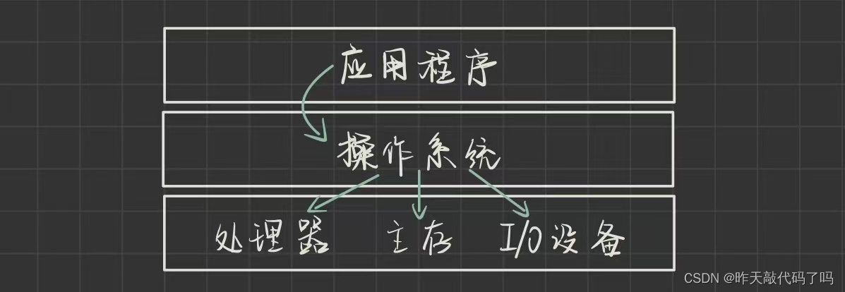 Java【操作系统】并行 并发概念和区别 操作系统如何实现 进程管理 和 内存管理 实现基本的进程管理功能包括进程的创建、调度、执行和终止。java实现 Csdn博客