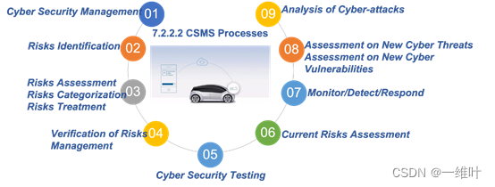 UN R155 汽车信息安全法规解读_r155法规-CSDN博客