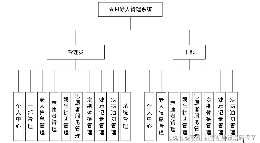 Java Jsp农村老人管理系统的设计与实现 独有源码 如何找到适合自己的毕业设计的指南乡村老龄居民信息管理系统 Csdn博客