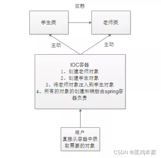 Spring01spring依赖注入的三种方式、配置类和配置文件的区别spring依赖的方式和作用 Csdn博客 