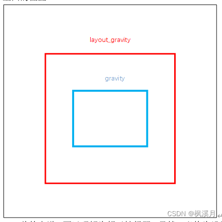 LinearLayout布局_linearlayout布局怎么设置-CSDN博客