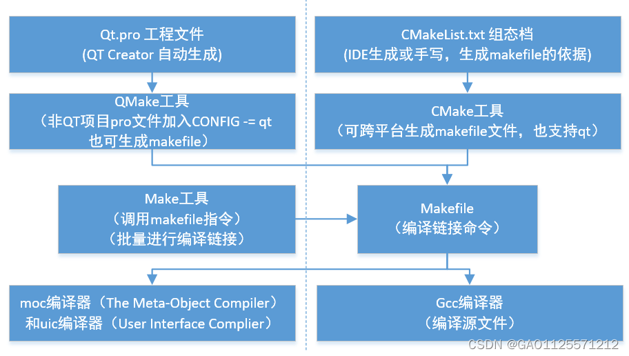 make/cmake/makefile/camkelist.txt以及qmake说明-CSDN博客