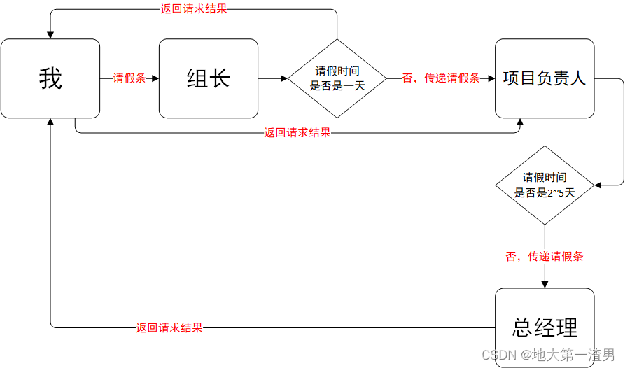设计模式之责任链模式 Csdn博客