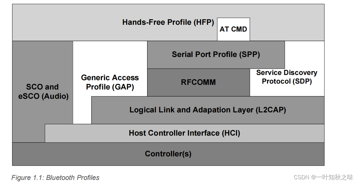蓝牙协议官方文档HFP v1.8 核心内容翻译解析-CSDN博客