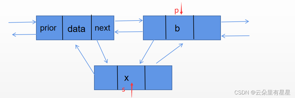 数据结构 Java版数据结构java版 Csdn博客
