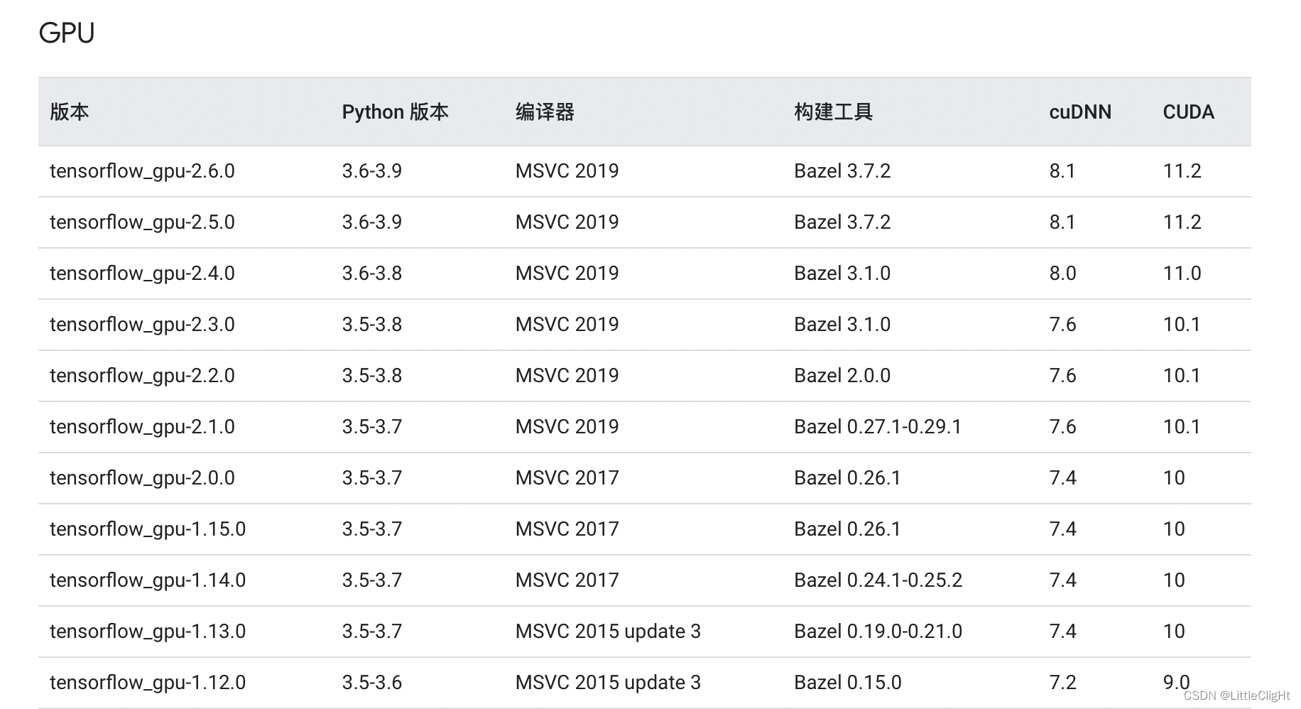 CUDA11.7配置tensorflow-gpu_cuda11.7对应的tensorflow-CSDN博客