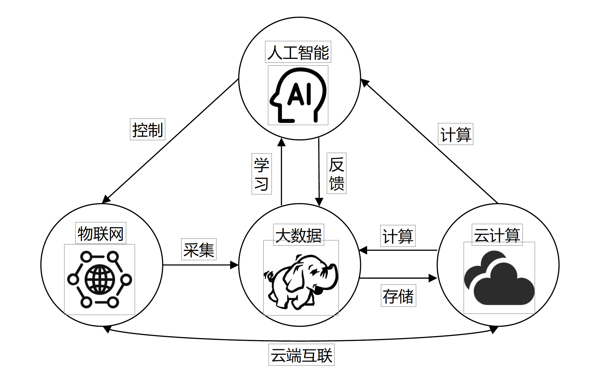 大数据概述（hdu）第一章笔记_一秒定律属于大数据的什么特点-CSDN博客