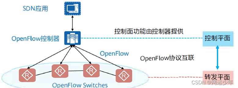 一、软件定义网络（SDN）-CSDN博客