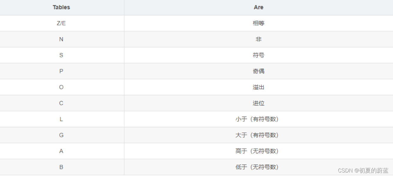 全网最详细汇编指令 控制转移指令（总结）jcc类控制转移语句 Csdn博客