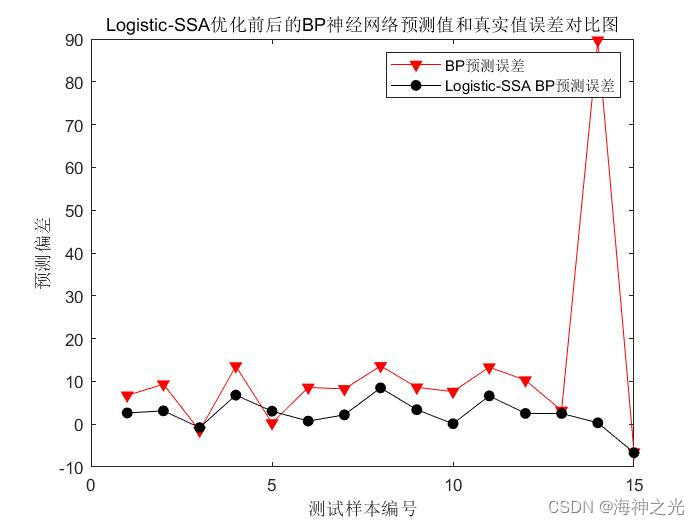 【PM2.5浓度预测】基于matlab Logistic混沌映射改进的麻雀算法优化BP神经网络PM2.5浓度预测【含Matlab源码 2468期】_pm2.5预测-CSDN博客