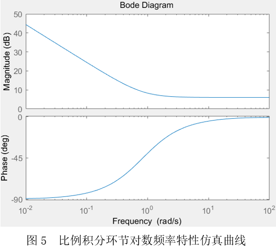 基于matlab的自动控制系统频率法串联校正仿真分析（含仿真代码和结果图像）matlab控制系统串联校正设计 Simulink Csdn博客