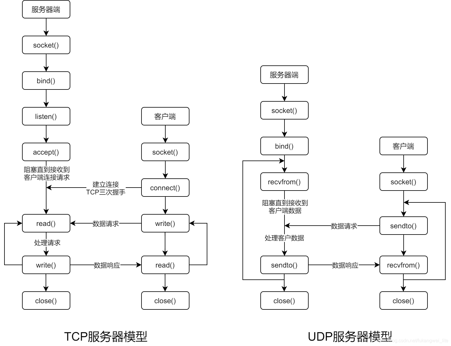 客户端服务器模型客户端服务器模型 Csdn博客 0026