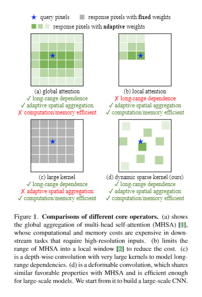 【CVPR 2023】《InternImage: Exploring Large-Scale Vision Foundation Models with Deformable...》译读笔记 ...