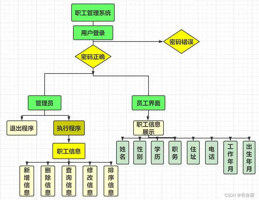基于python以及sqlite3数据库的职工信息管理系统python员工信息管理系统并将修改数据库 Csdn博客