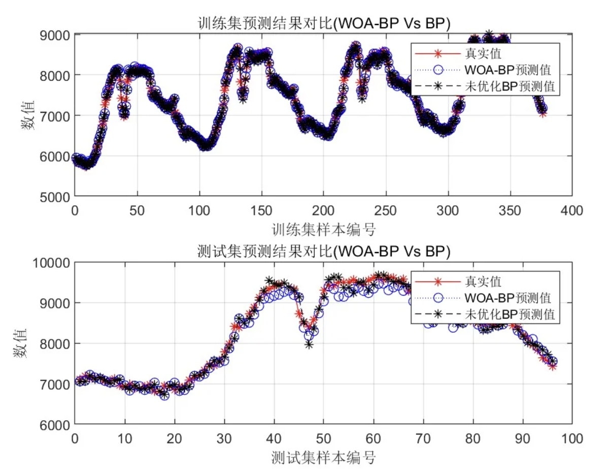 基于woa Bp鲸鱼算法优化bp神经网络多维时序预测研究(matlab代码实现) Csdn博客