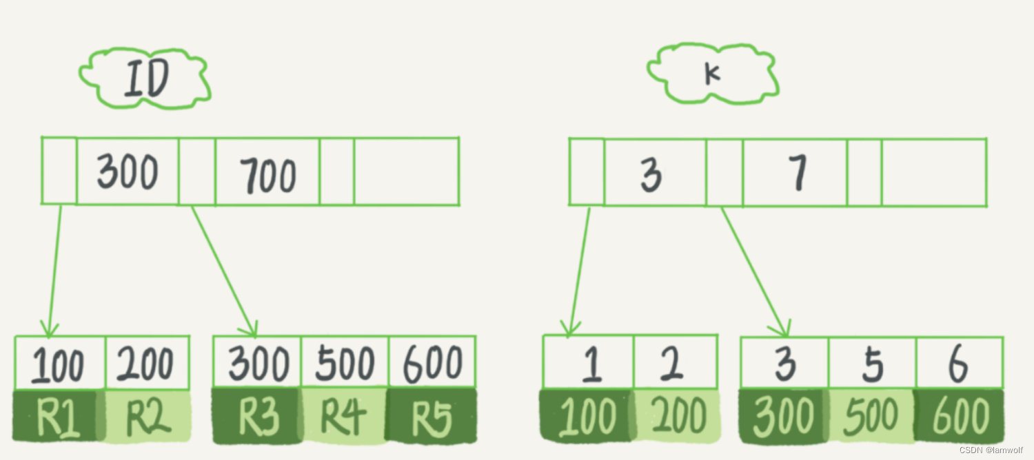 Mysql索引mysql建立索引的字段可以为null嘛 Csdn博客