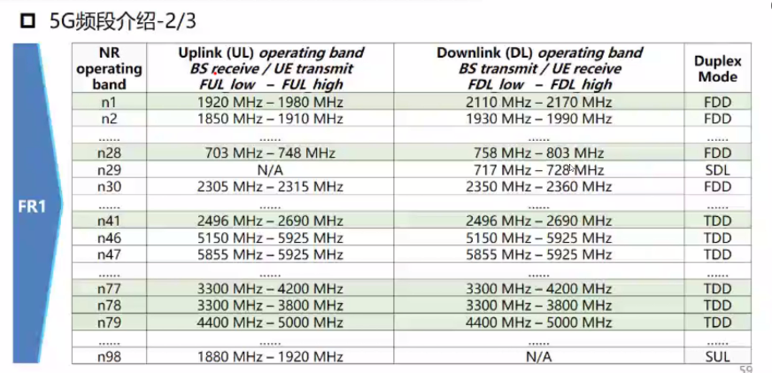 5GNR原理与关键技术（接入网）_5g nr driving factors-CSDN博客