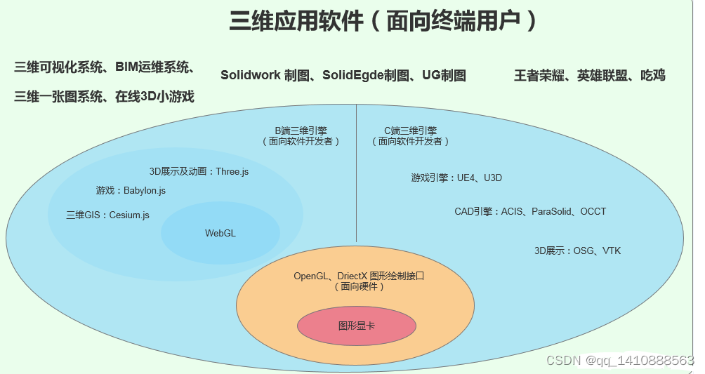 Opengl、opencascade、webgl、direct3d关系opencascade和opengl Csdn博客