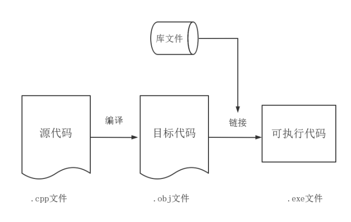 【c】编译运行过程如何运行cpp文件 Csdn博客 