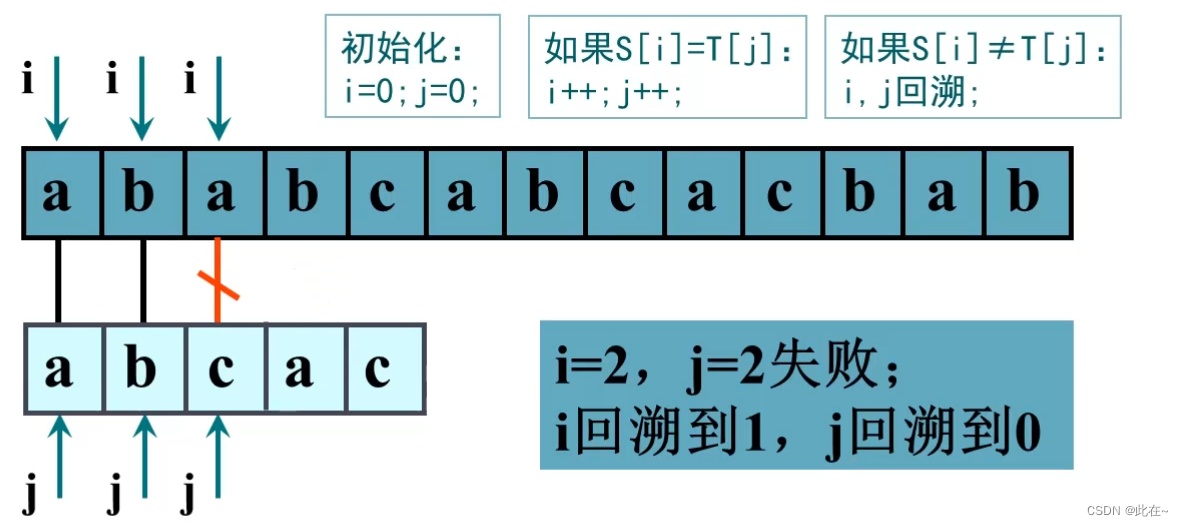 BF算法与KMP模式匹配算法（画图详解，C语言实现）_bf匹配-CSDN博客