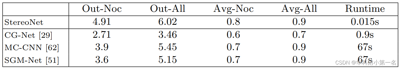 【论文简述及翻译】StereoNet: Guided Hierarchical Refinement for Real-Time Edge-Aware Depth Prediction ...
