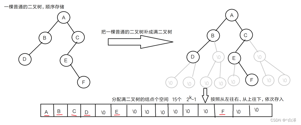 数据结构——树形结构 Csdn博客 