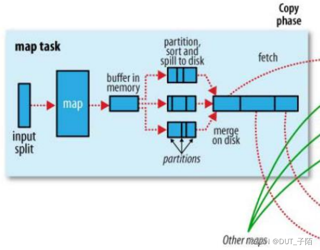 MapReduce 的深入了解，深入浅出，面试必备（Hadoop的三部曲——中）_map reduce combine的阶段在啥阶段, 作用-CSDN博客