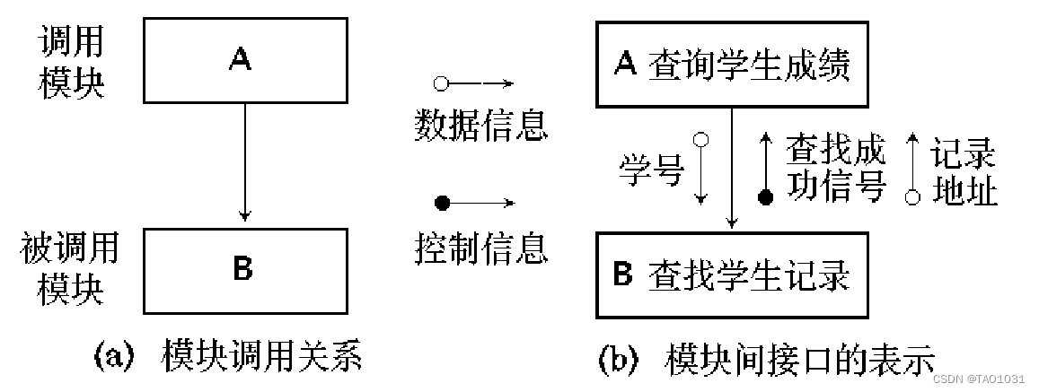 软件工程——结构化设计软件工程结构化设计 Csdn博客