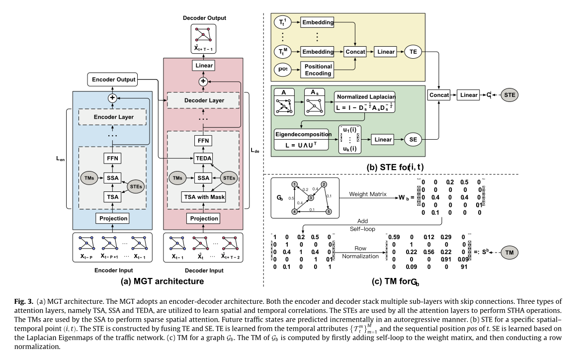 [论]【MGT】Meta Graph Transformer: A Novel Framework for Spatial–Temporal Traffic Prediction-CSDN博客