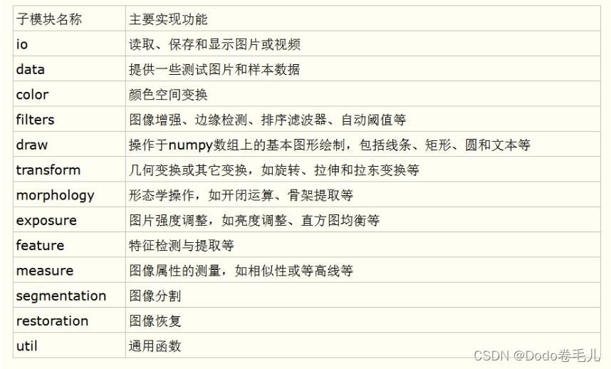 基于skimage的数字图像处理(一)——基础 Csdn博客