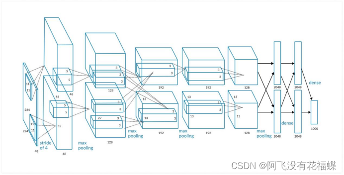 [深度学习笔记(2)]LeNet、AlexNet、GoogleNet模型详解_alexnet神经网络模型结构和参数表-CSDN博客