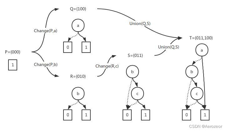 符号模型检验（6）ZBDD-CSDN博客