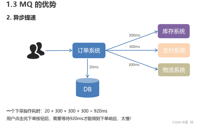Rabbitmq 安装和配置 工作模式 Spring 整合 Springboot 整合 Springboot Rabbitmq配置 Csdn博客