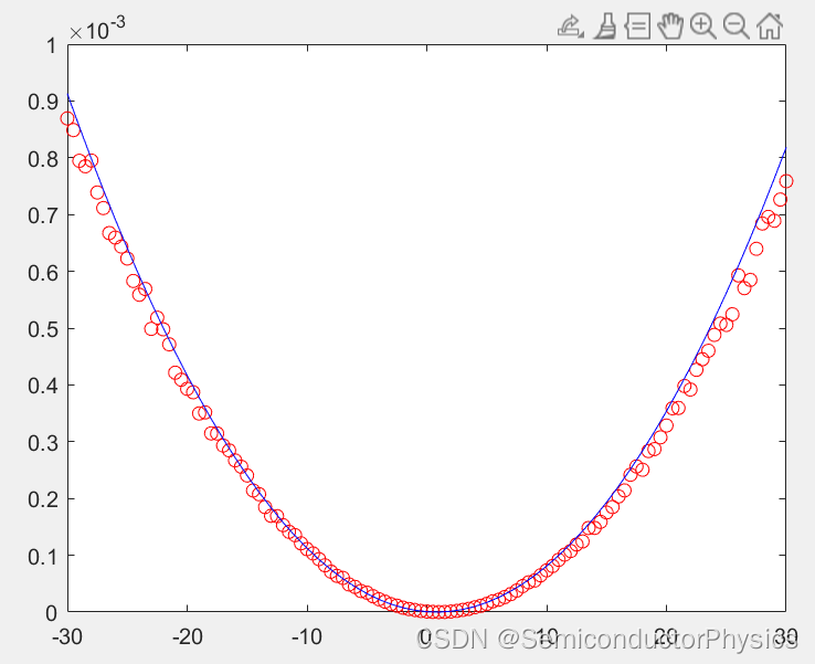 MATLAB-7: 用自定义函数拟合数据_给定函数,拟合参数-CSDN博客