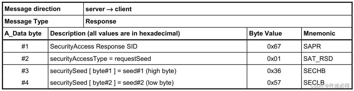 UDS关于0x27服务安全访问学习_uds 27 服务秘钥 服务器和mcu都需要吗-CSDN博客