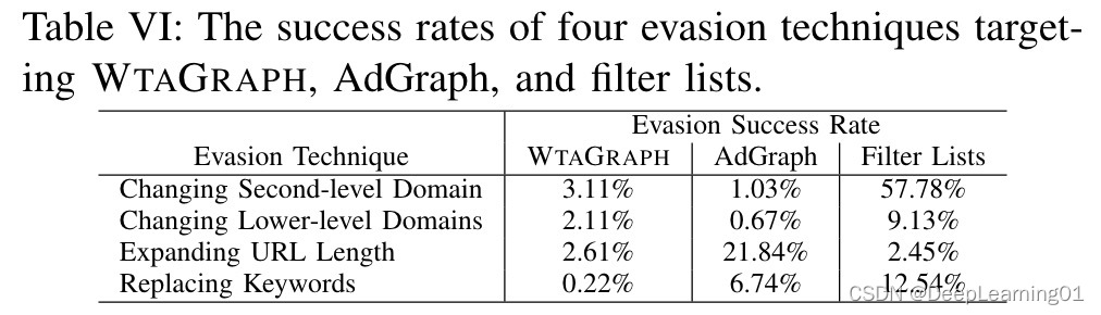 WTAGRAPH: Web Tracking and Advertising Detection using Graph Neural NetworksTOC-CSDN博客