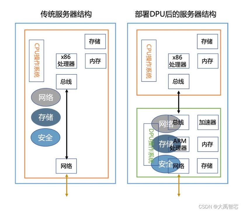 从DPU角度，谈谈关于国产OS开源社区发展的思考_osovn-CSDN博客