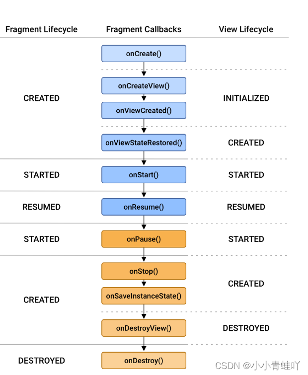 Fragment的生命周期及各阶段作用_fragment生命周期-CSDN博客