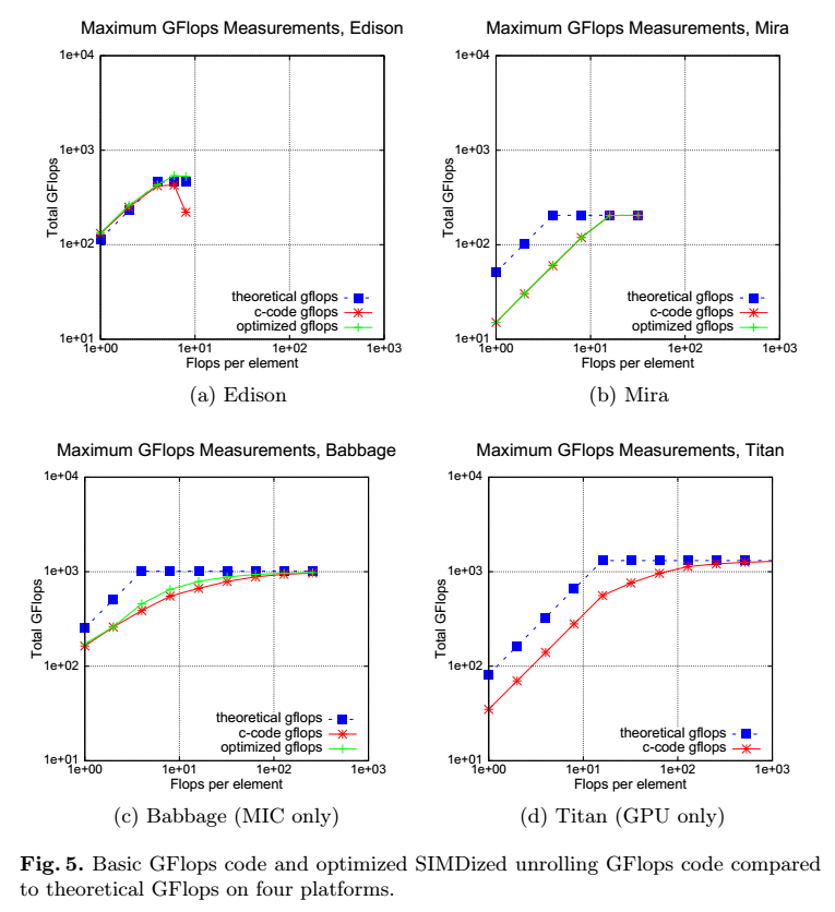 Roofline Model Toolkit: A Practical Tool for Architectural and Program Analysis_cachebench-CSDN博客