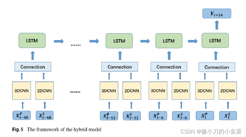 A hybrid CNN-LSTM model for typhoon formation_cnn-lstm气象应用-CSDN博客