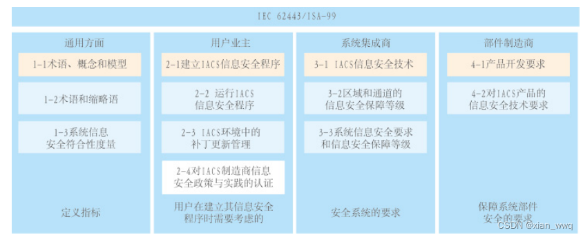 【转】IEC 62443简述-CSDN博客