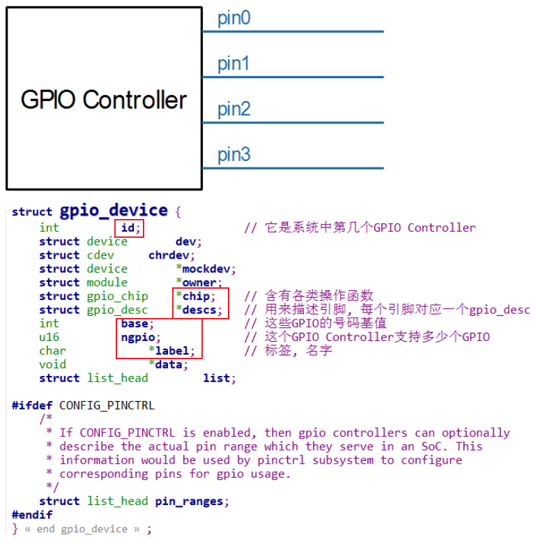 GPIO子系统层次与数据结构_and gpio controller-CSDN博客