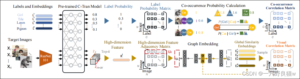 【论文阅读】Self-Supervised Label-Visual Correlation Hashing for Multi-Label Image Retrieval_bootstrap ...
