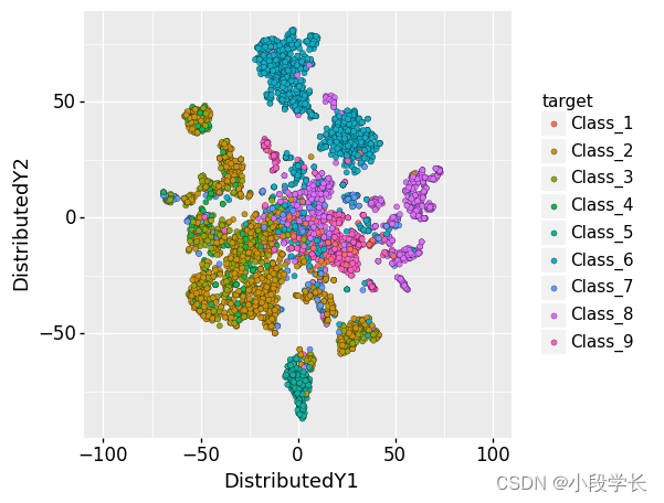 时间序列型图表、局部整体型图表、高维数据型图表绘制高维数据如何分类 绘制图 Csdn博客